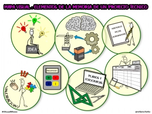 Visual Thinking. Unidad 3.3: Mapa visual.