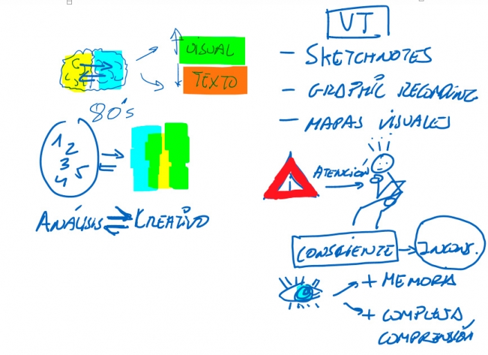 Visual Thinking. Unidad 3.2: Graphic recording y Sketchnoting