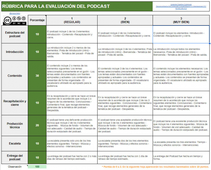 Evaluación de un podcast mediante rúbrica